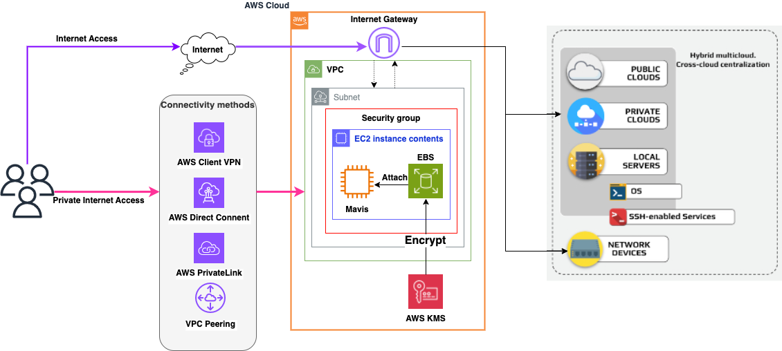 Architecture Overview – MAVIS