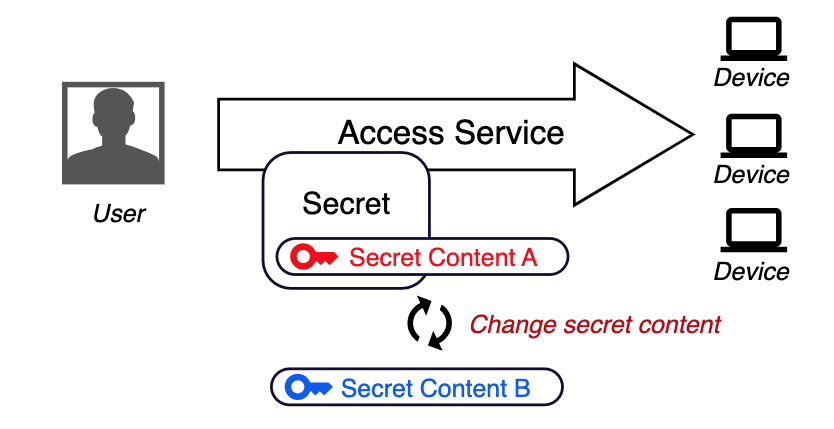 Password Rotation And Faq Mavis