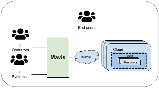 Mavis - Software architecture introduction – MAVIS